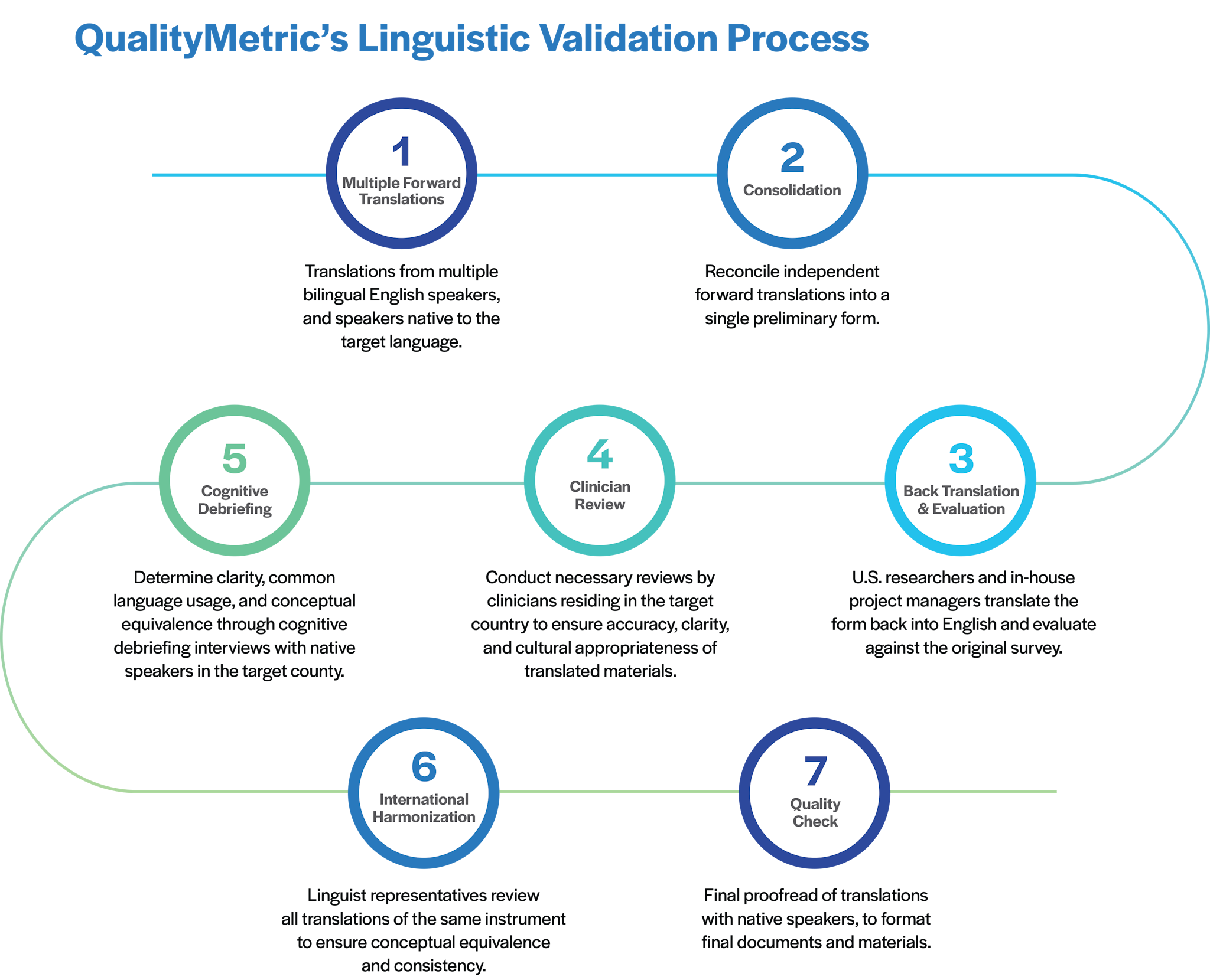 Linguistic Validation in Healthcare Product Lifecycles | QualityMetric