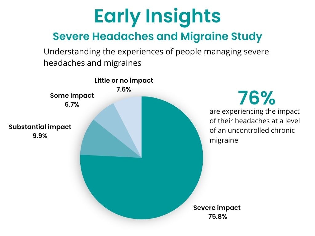 Interpreting HIT-6 Headache Impact Test Scores | QualityMetric