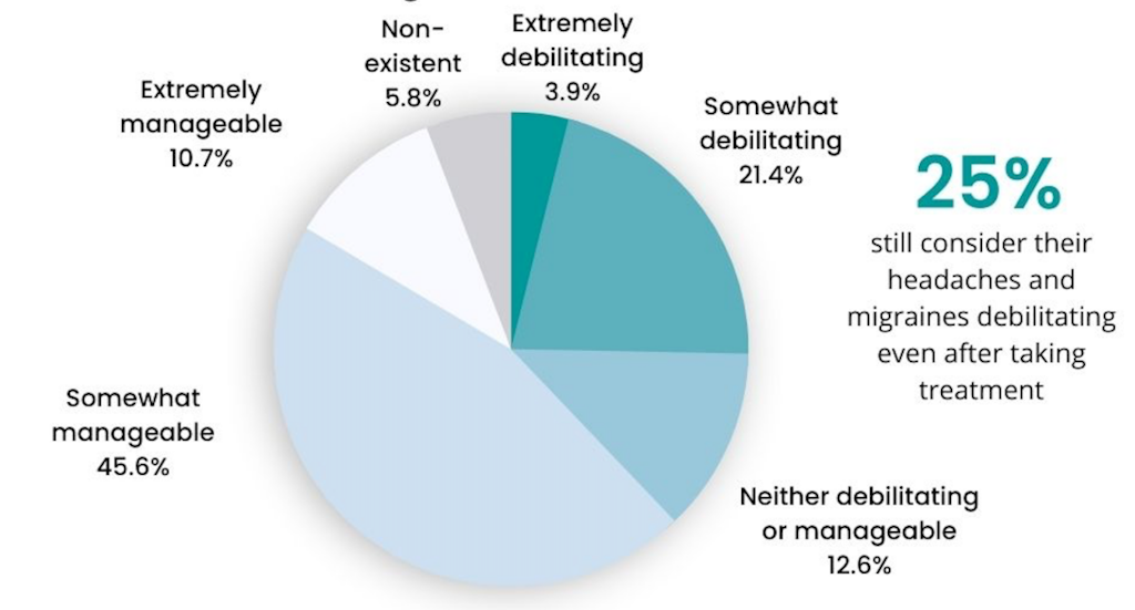 Interpreting HIT-6 Headache Impact Test Scores | QualityMetric