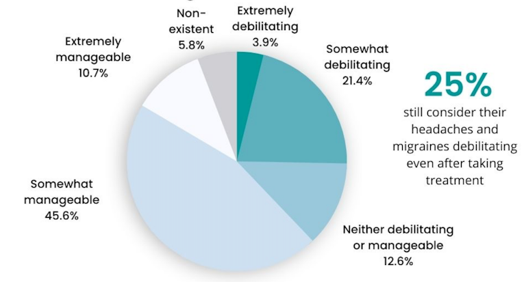 Interpreting HIT-6 Headache Impact Test Scores | QualityMetric