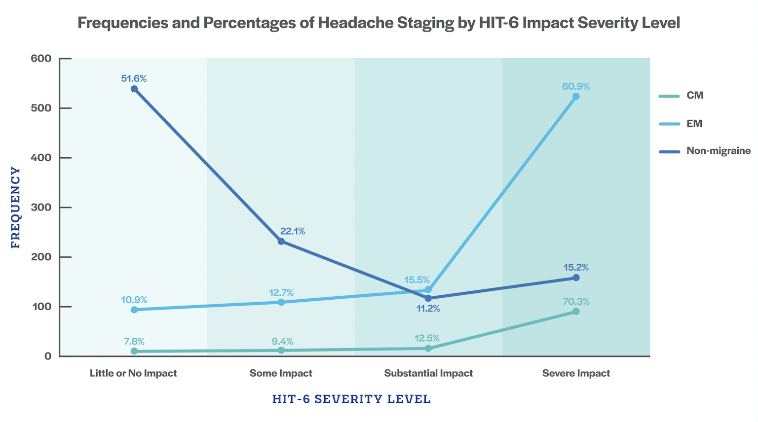 Interpreting HIT-6 Headache Impact Test Scores | QualityMetric