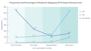 Interpreting HIT-6 Headache Impact Test Scores | QualityMetric
